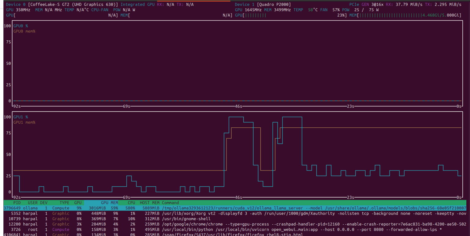 Running Ollama On Your Local Machine With Nvidia Gpus Containers Simplified